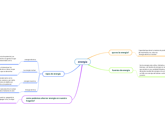 energia - Mind Map